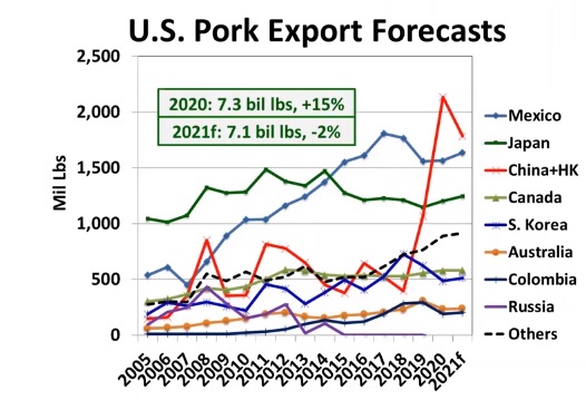 Global AgriTrends releases 2021 pork export outlook | Iowa Agribusiness ...