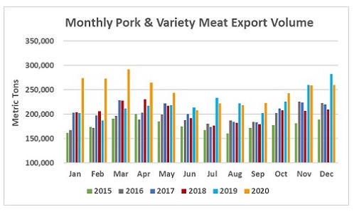 2020 pork exports shatter previous records | Iowa Agribusiness Network
